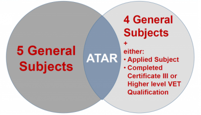 Australian Tertiary Admission Rank (ATAR) - JPIC Academy - LMS