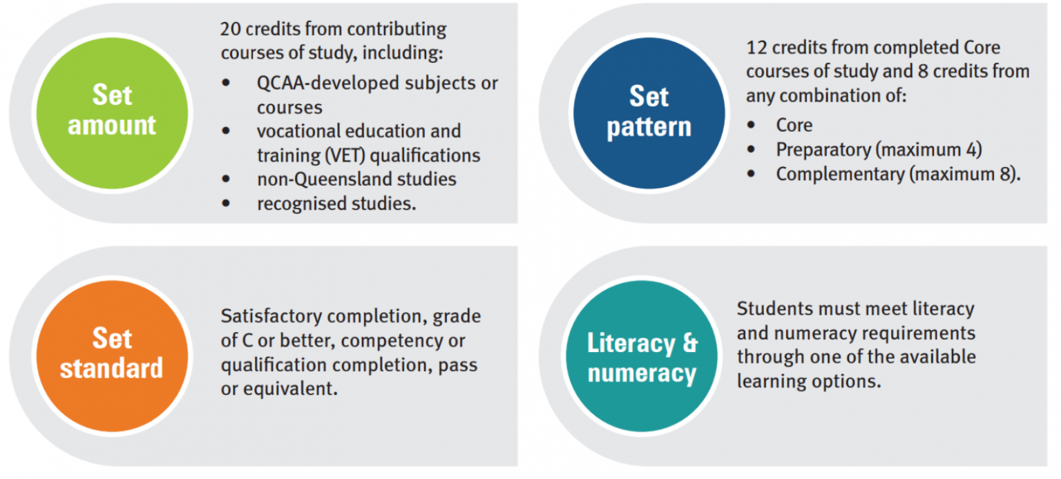 Queensland Certificate of Education (QCE) - JPIC Academy - LMS