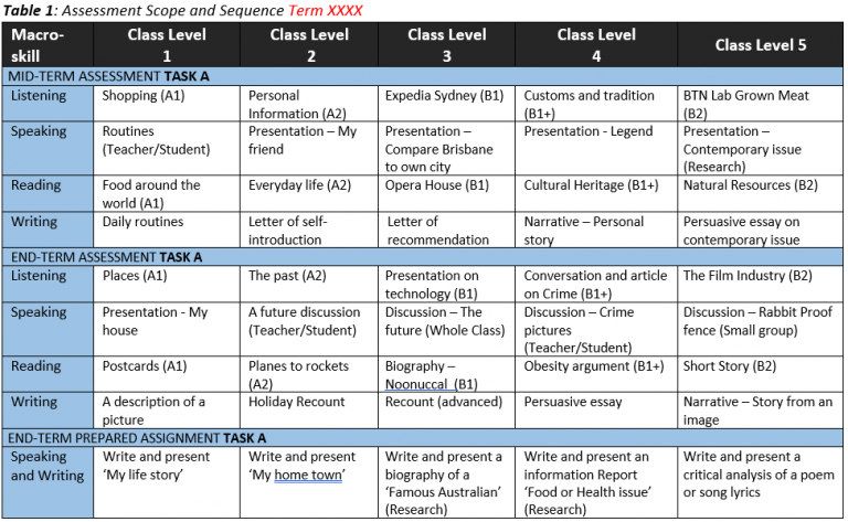 English Assessment Scope and Sequence - JPIC Academy - LMS